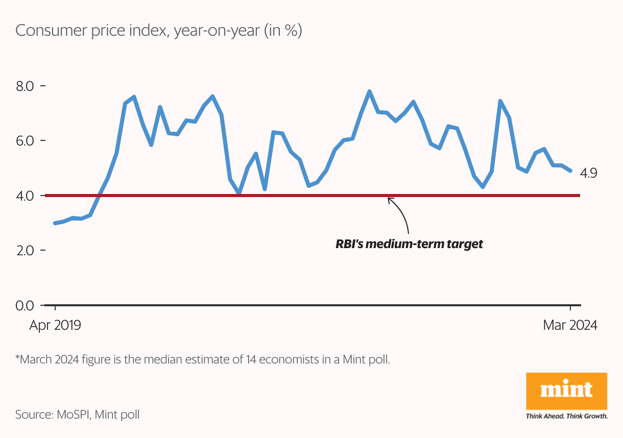 March inflation seen easing to 4.9%: Mint poll