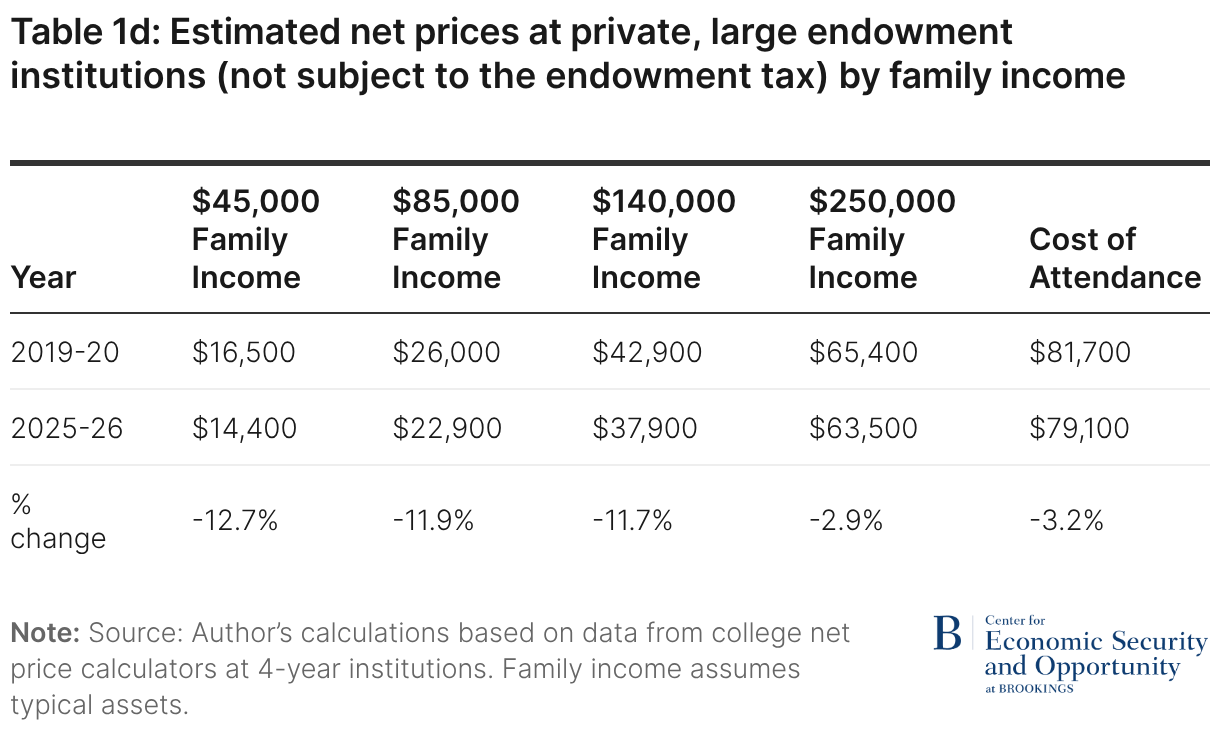 Is college becoming less affordable? An update | Brookings
