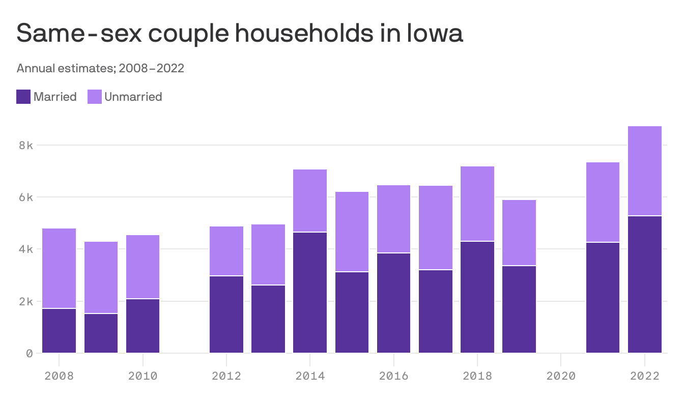 Charted: We're gayer than ever - Axios Des Moines
