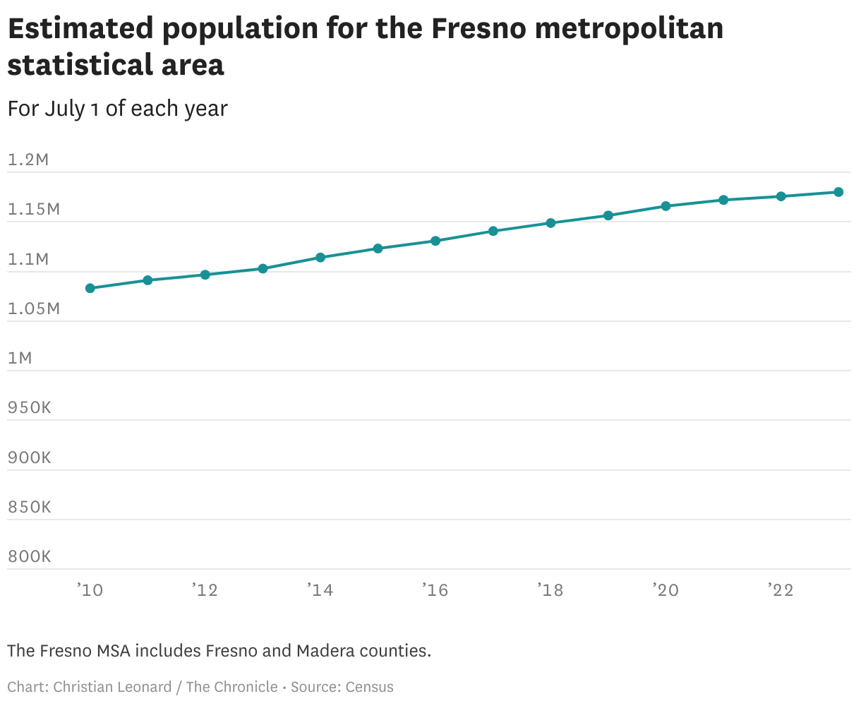 This Central Valley area is among the fastest growing in California
