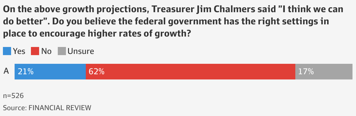 Four-year terms: AFR readers support extending federal parliamentary runs