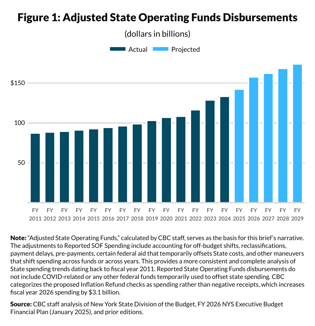 Runaway Spending Cracks New York State’s Fiscal Foundation | CBCNY