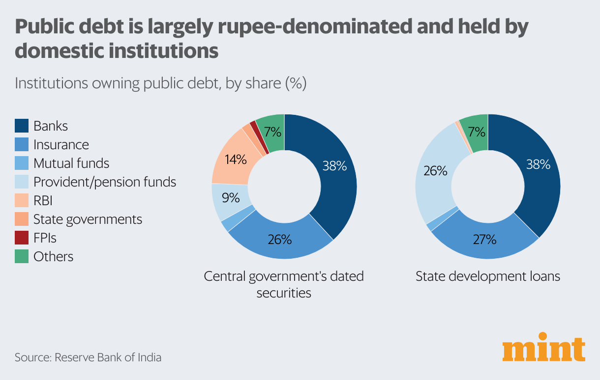 Why India’s public debt isn’t a matter of stress, in 5 charts