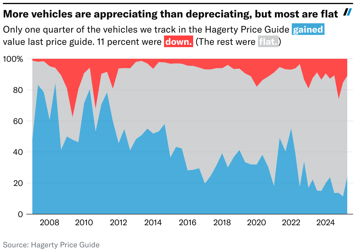 As the Market Cools, Values of Most Collector Vehicles Hold Steady ...