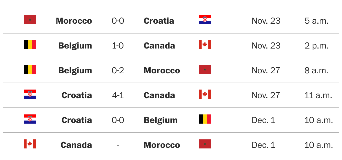 World Cup schedule and group standings - The Washington Post