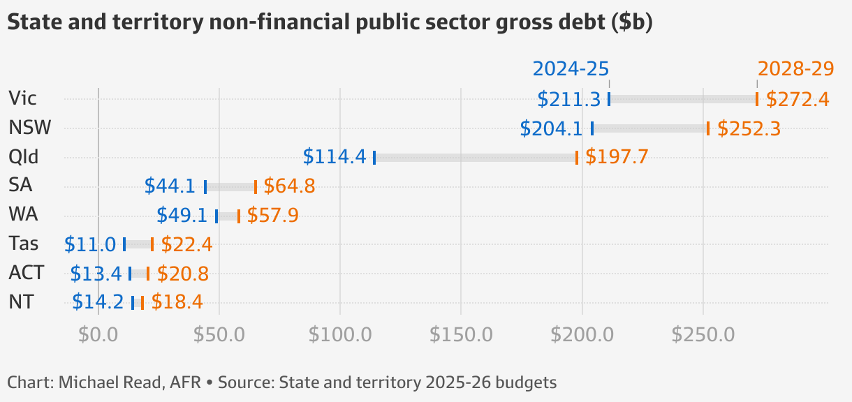 NSW, Queensland, ACT budgets: State debt to top $900b, triple pre-COVID ...