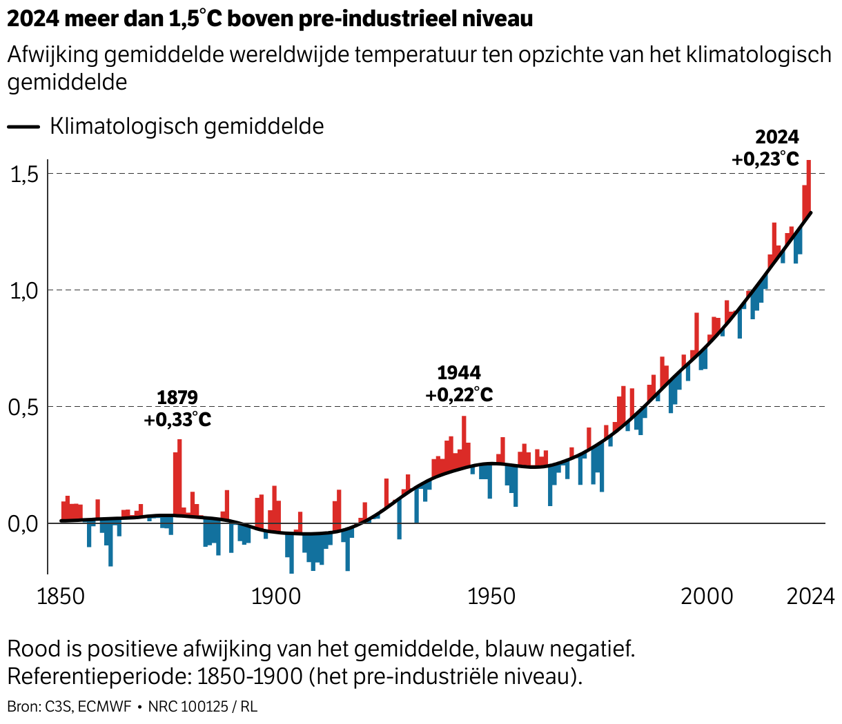 De aarde is in 2024 door de 1,5 graden opwarming gegaan – de 2 graden ...