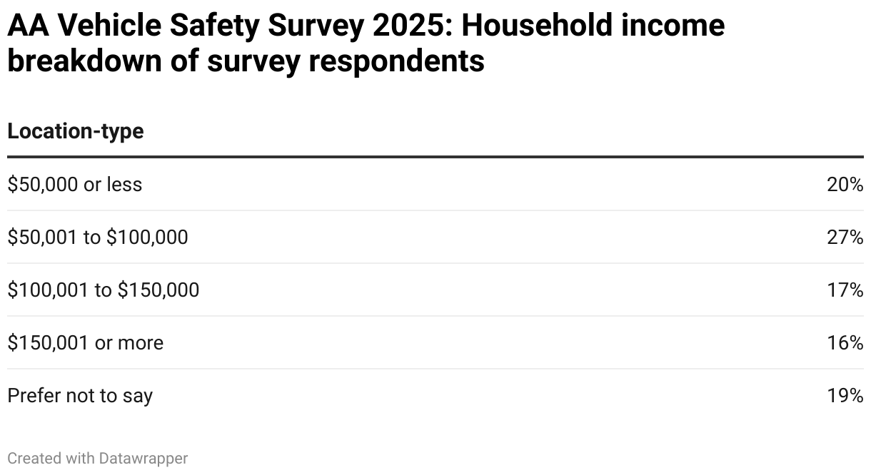 AA Vehicle Safety Survey 2025