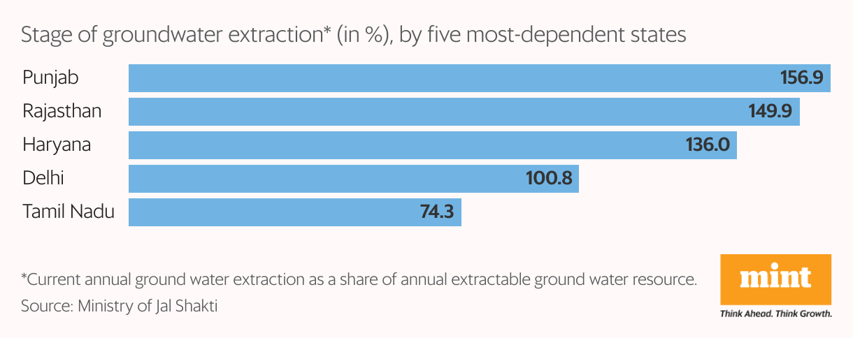 The week in charts: Tariff turbulence, TCS’ office expansion, India ...
