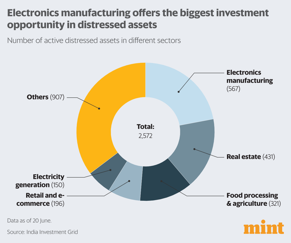 Comeback on cards for distressed asset market