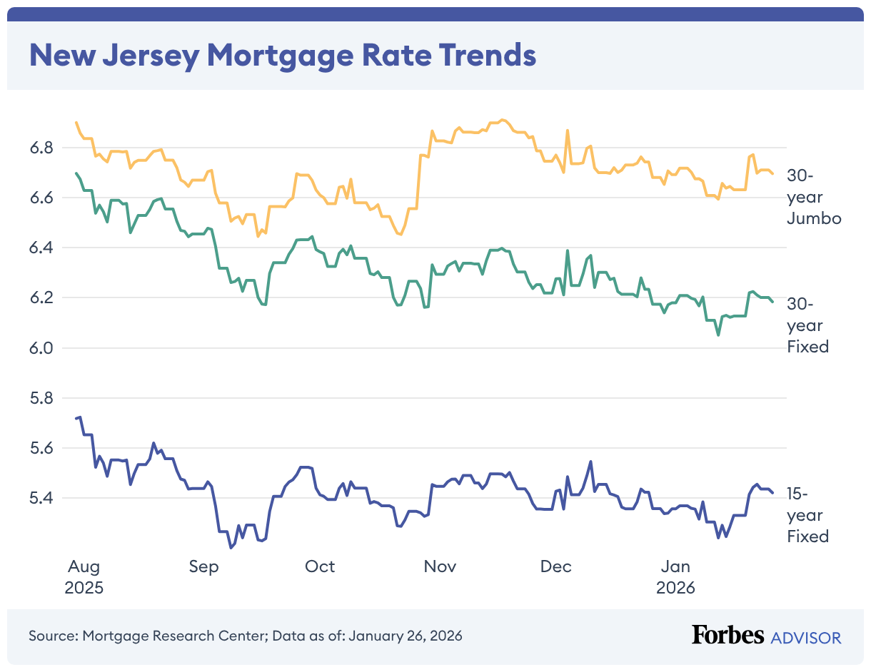 New Jersey Mortgage And Refinance Rates – Forbes Advisor