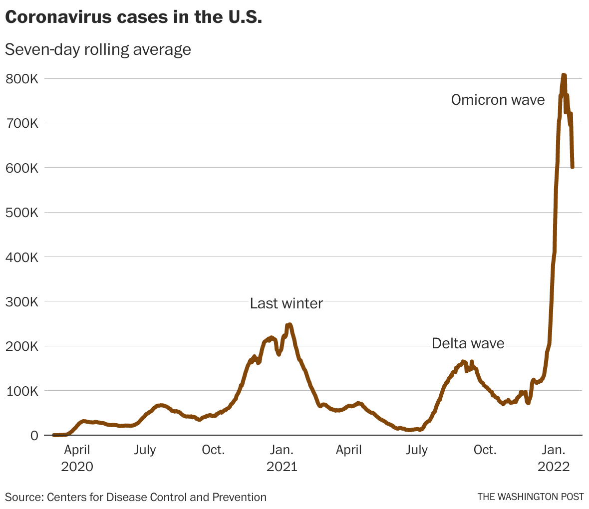 How the coronavirus omicron wave is striking and rolling across the ...