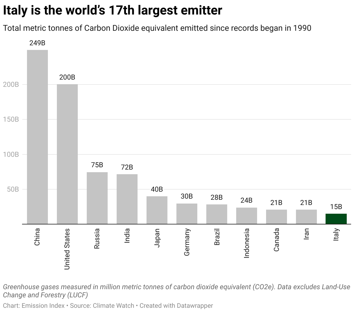 Greenhouse Gas Emissions In Italy