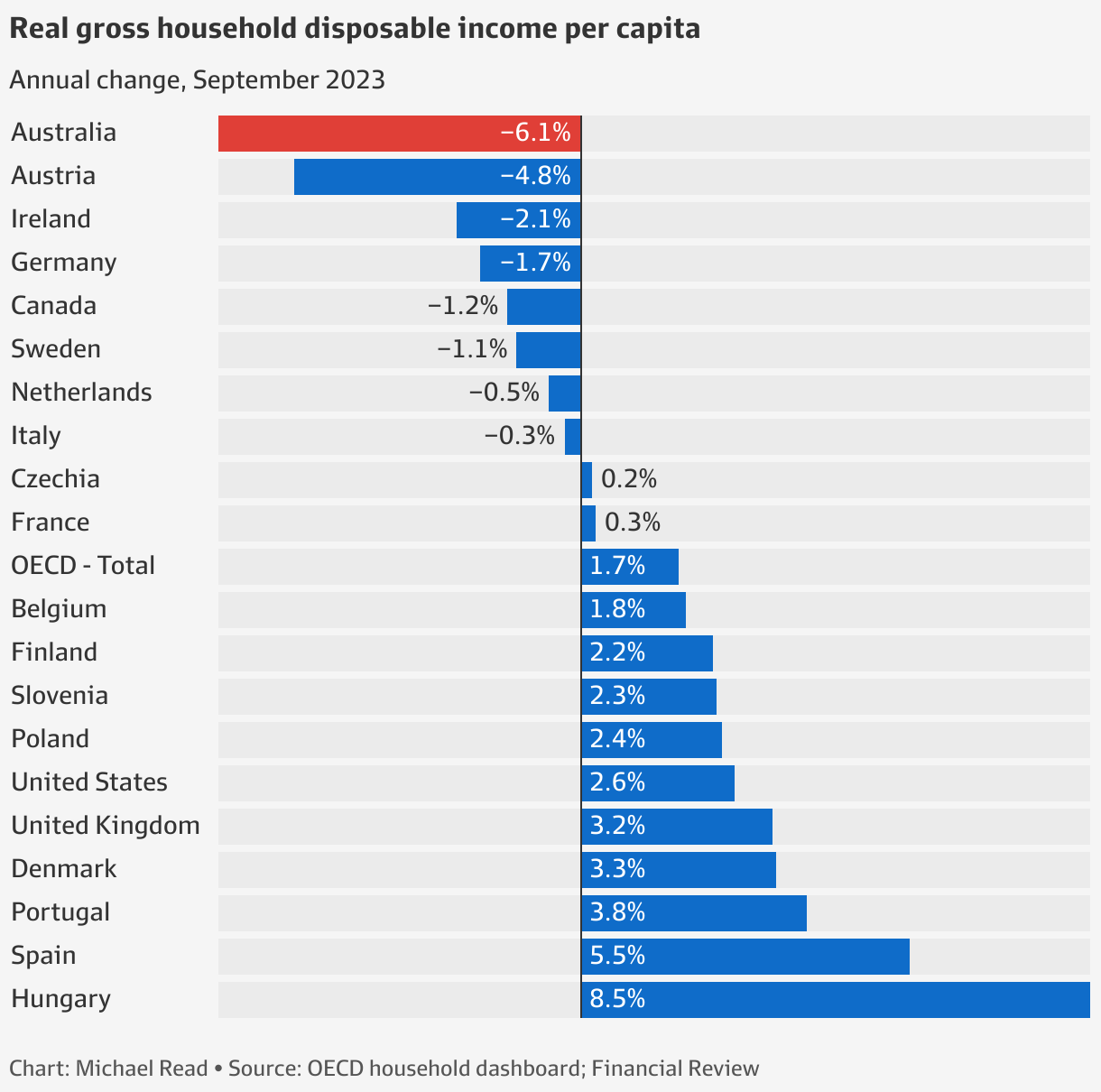 Cost-of-living concerns not going away, as household real incomes slump ...