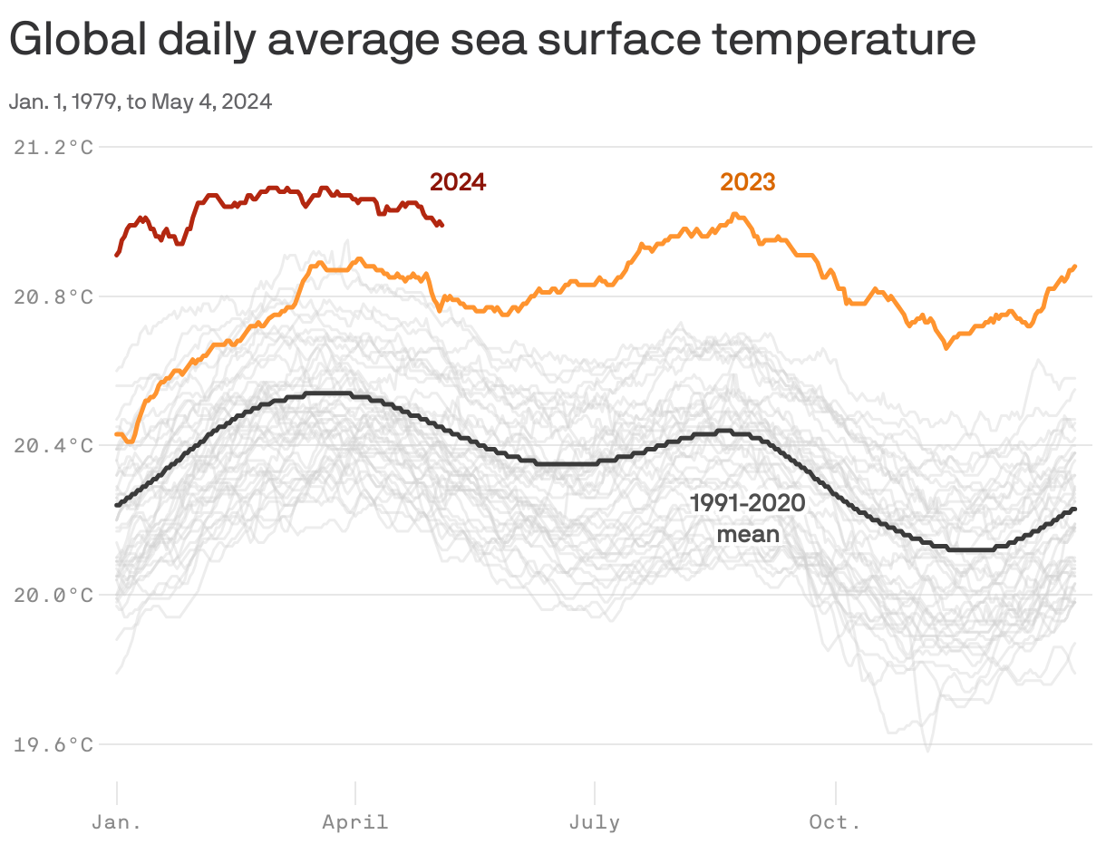 World's oceans extend record heat streak to 13 months