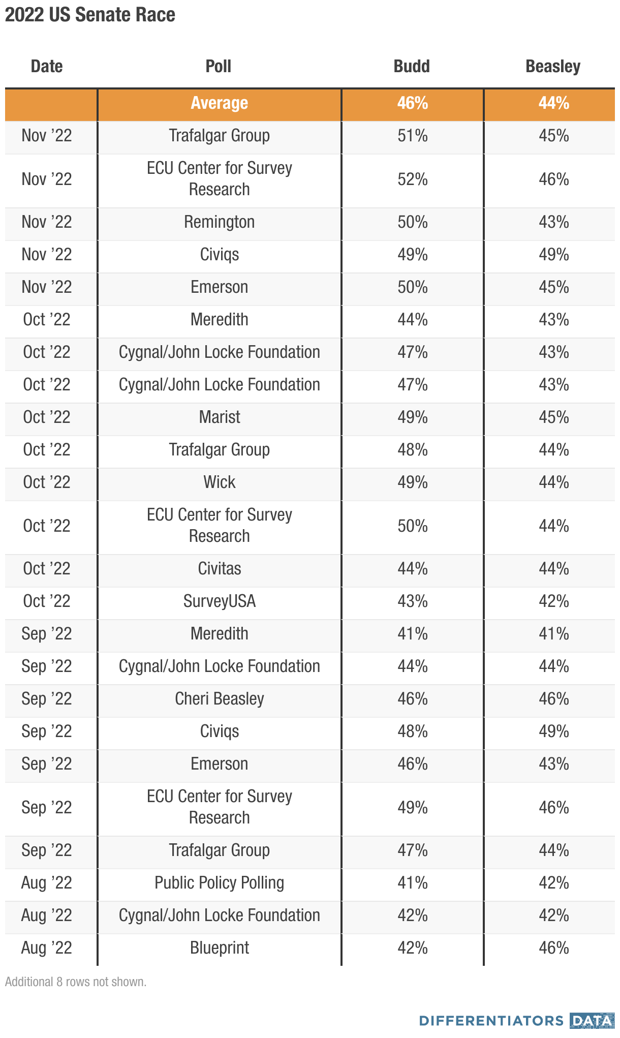 Polling Trackers | Differentiators Data