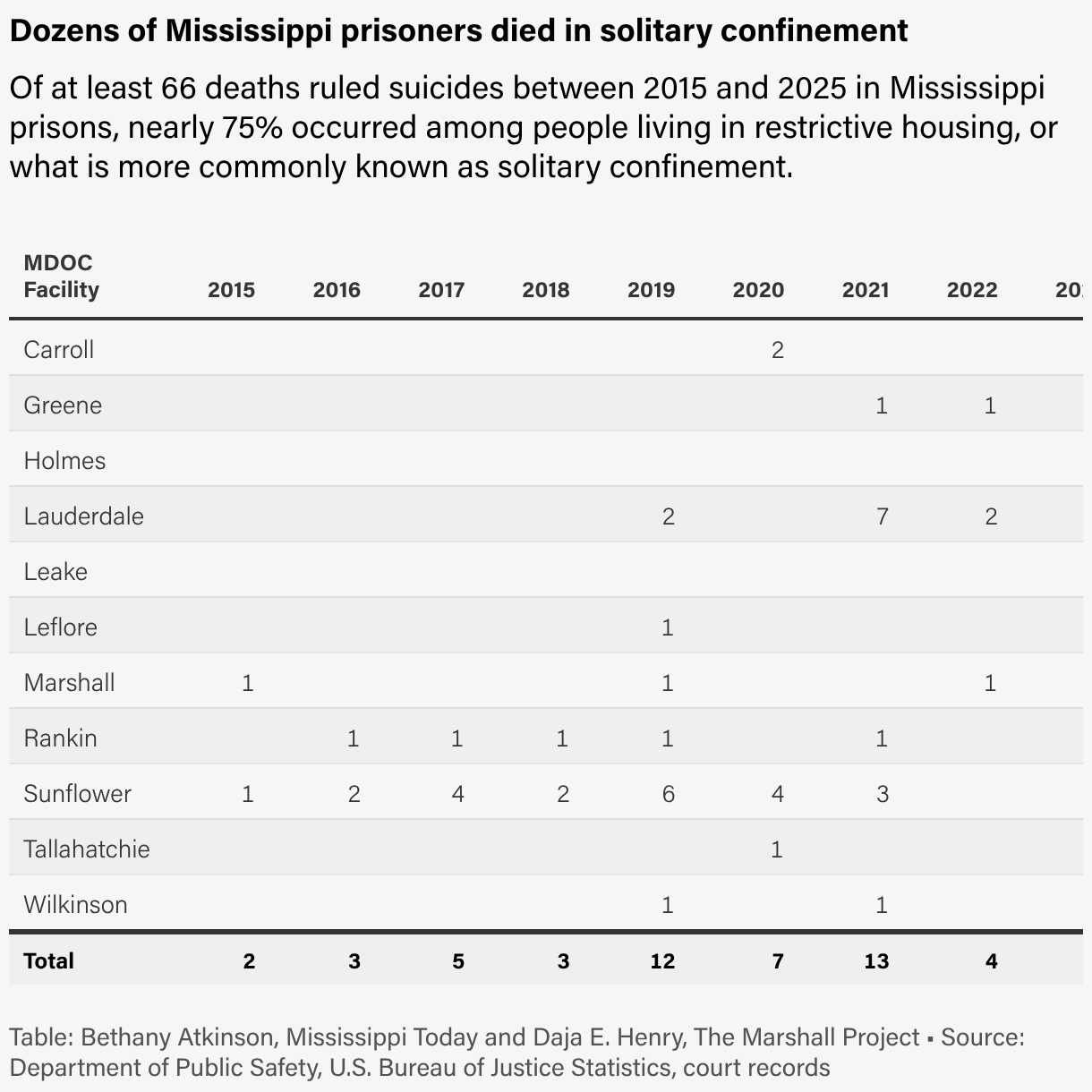 How Solitary Confinement May Have Led to Suicides in Mississippi ...