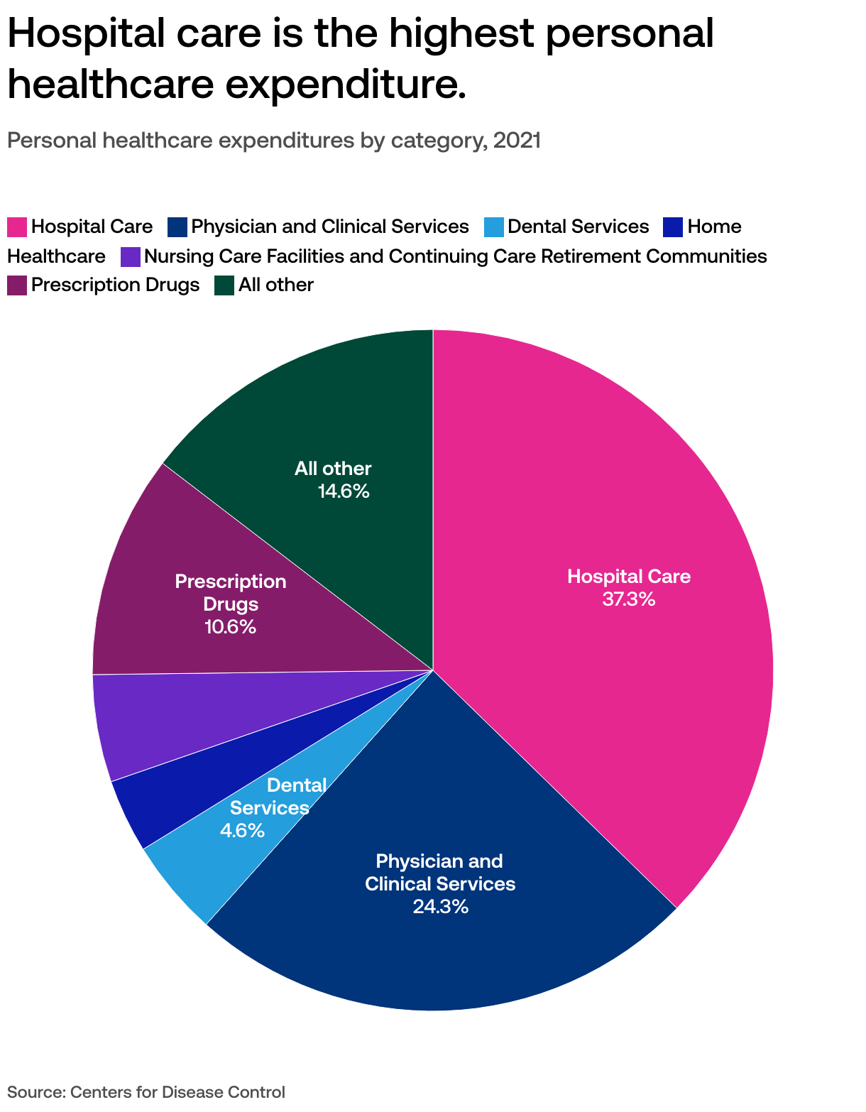 How much is spent on personal healthcare in the US?