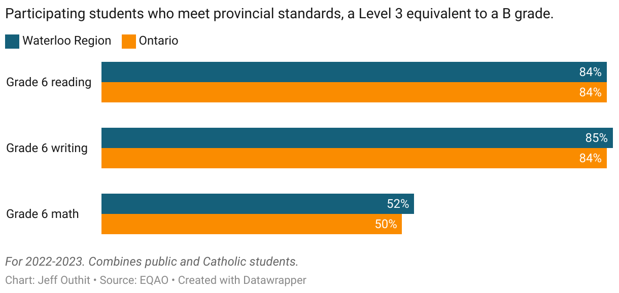 Waterloo Region students struggle in math