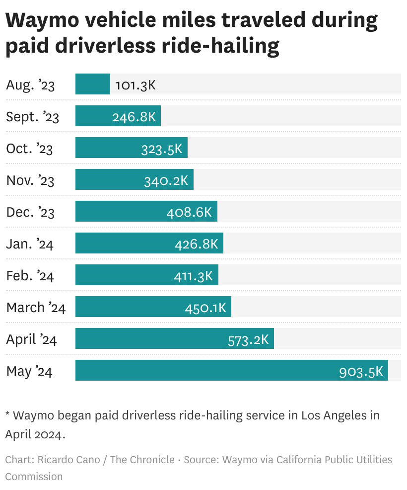 Yes, there are more driverless Waymos in S.F. Here’s how busy they are
