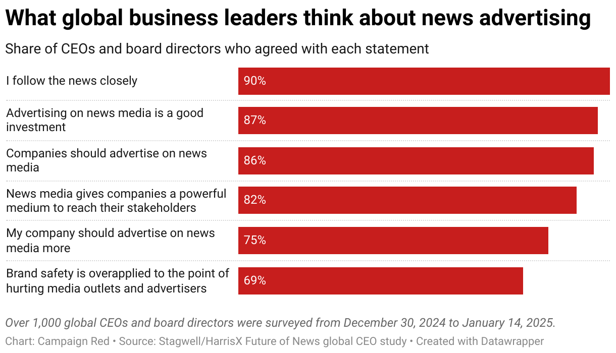 Revisiting ‘Future of News’ one year later: Stagwell investigates news ...