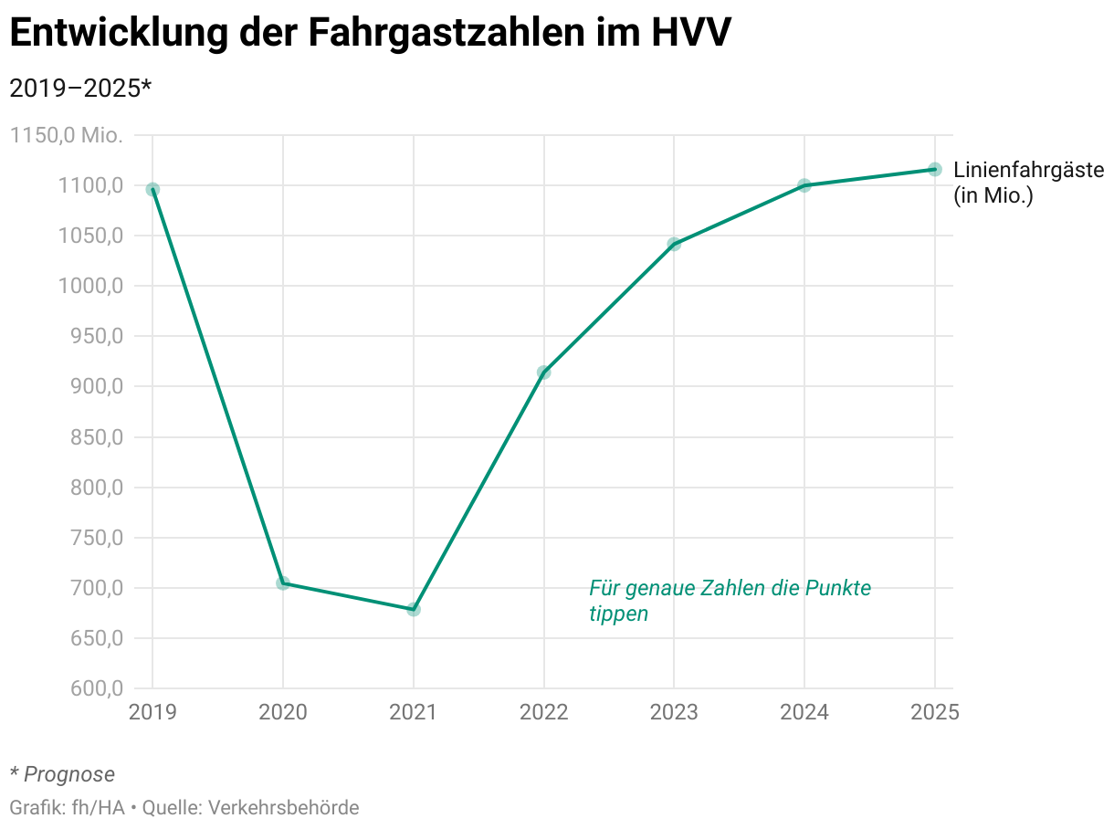 Preiserhöhung beim HVV Hamburg: So viel kosten ab 2026 die Tickets