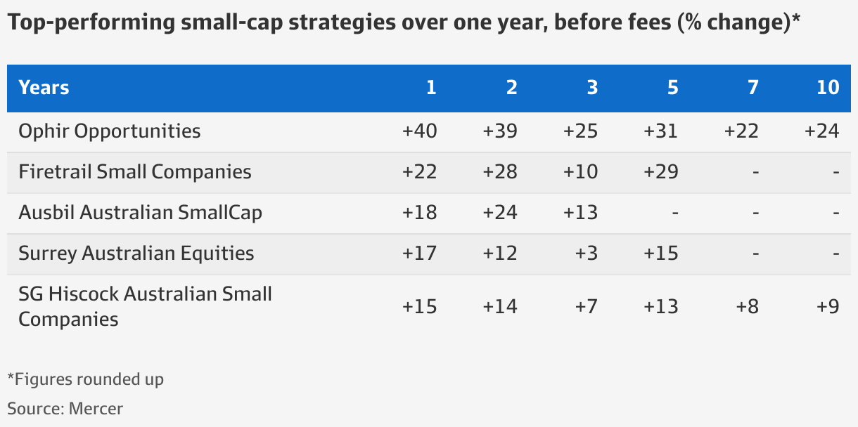 ASX small caps: Ophir dominates small cap rivals to win Mercer’s ...