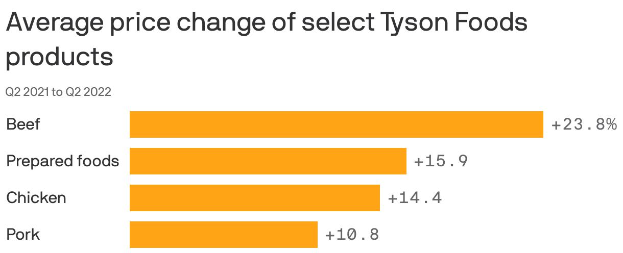 Tyson Foods: Meat prices still soaring