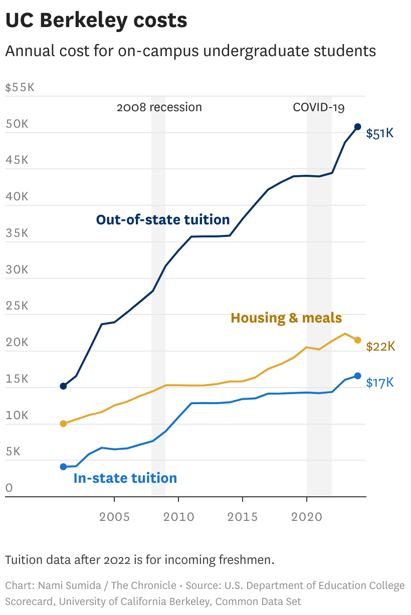 Here’s how much top California universities’ tuition now costs