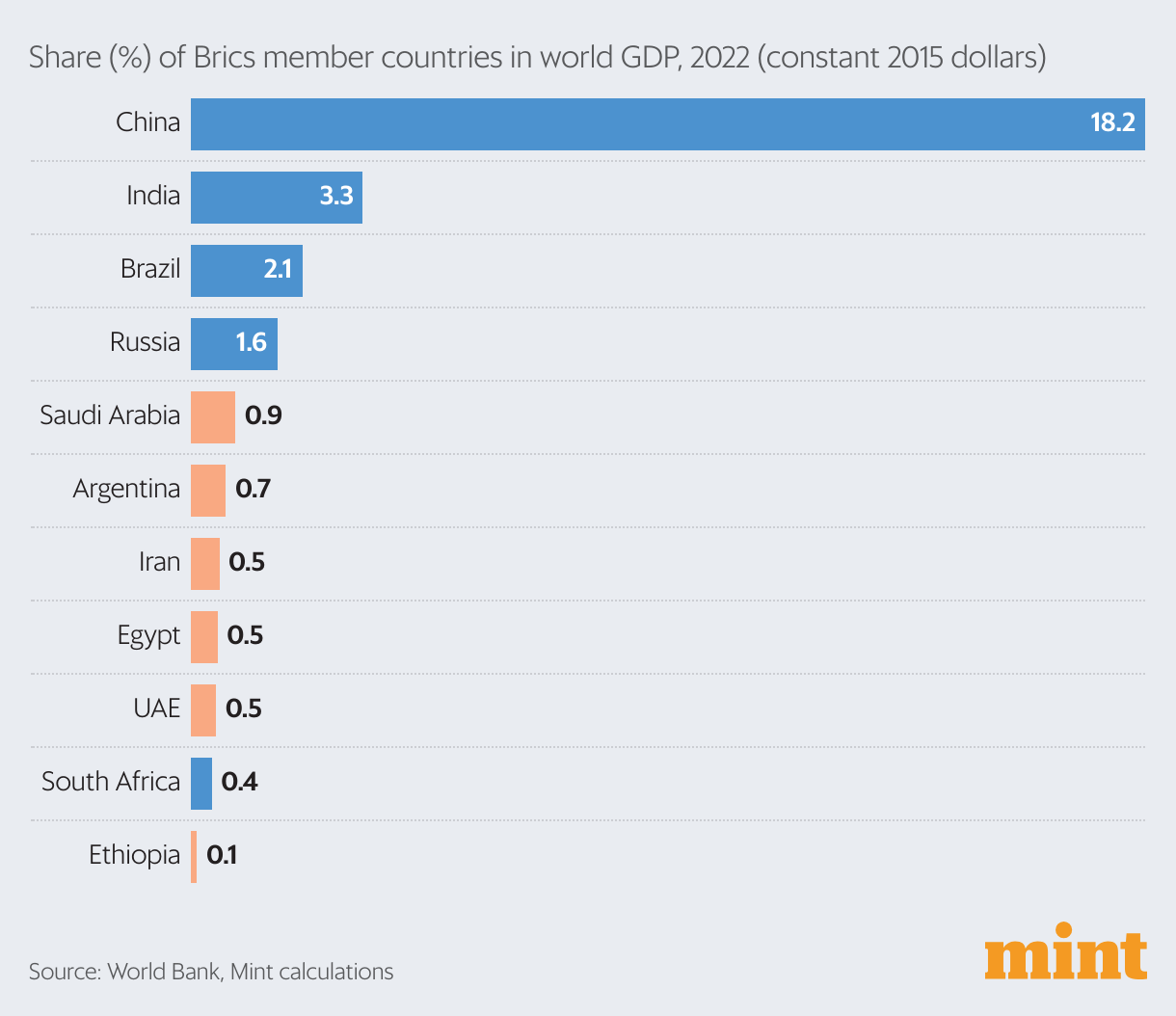 In charts: The math behind Brics expansion