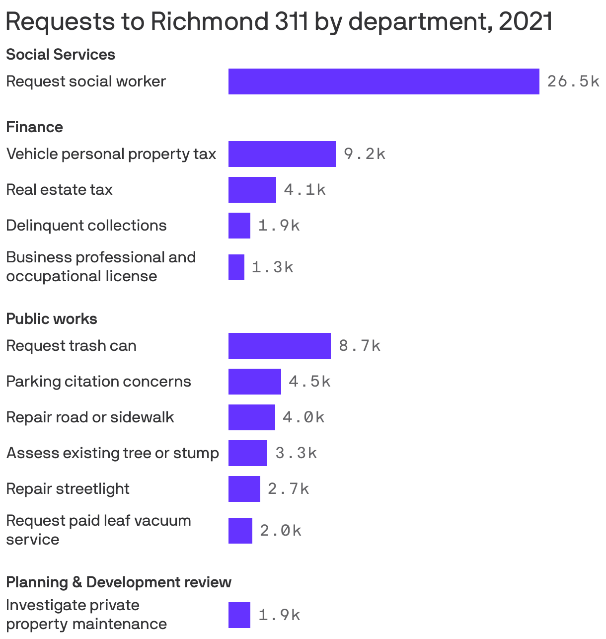 In Richmond, social services dominate 311 requests - Axios Richmond