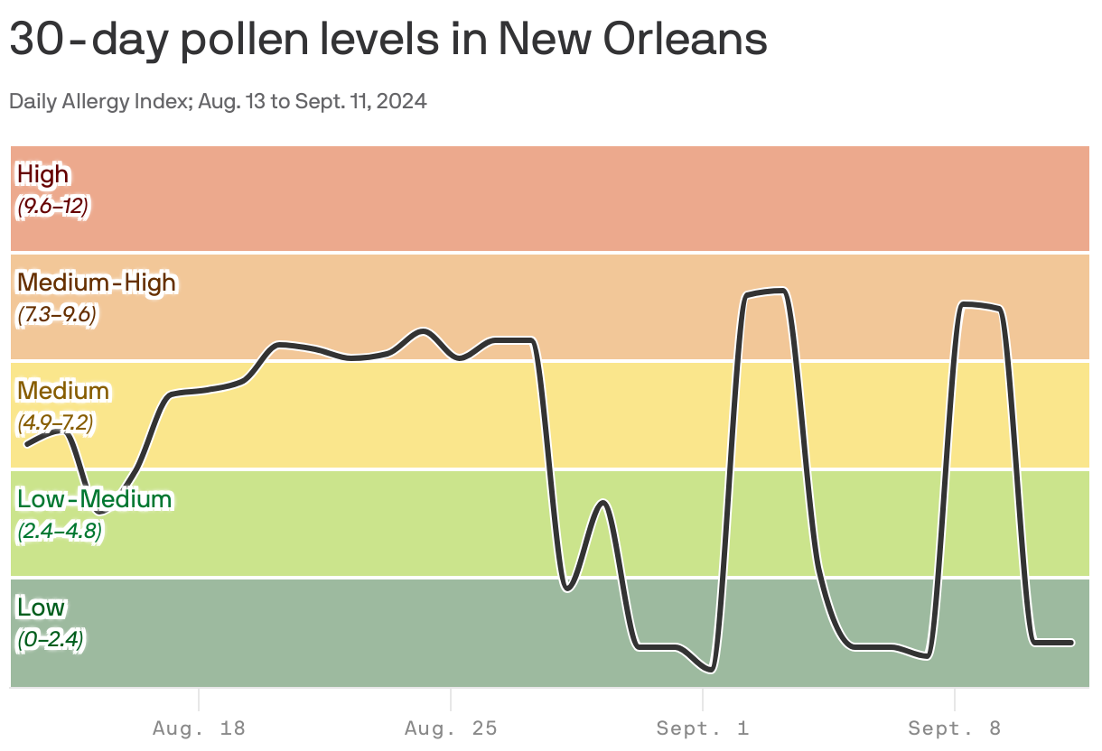 Chart to go: Pollen counts in New Orleans - Axios New Orleans