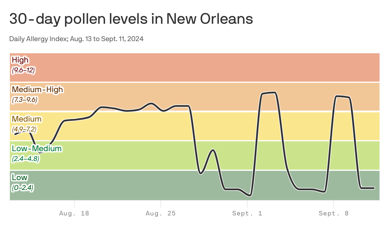 Chart to go: Pollen counts in New Orleans - Axios New Orleans