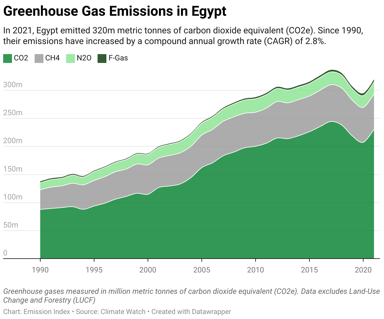 Greenhouse Gas Emissions In Egypt