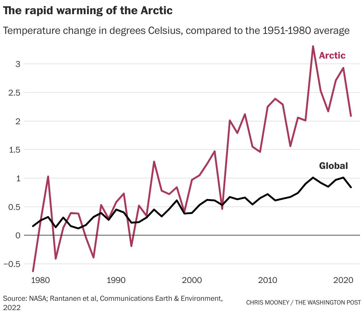 The Arctic is warming much faster, as climate change's impact grows ...