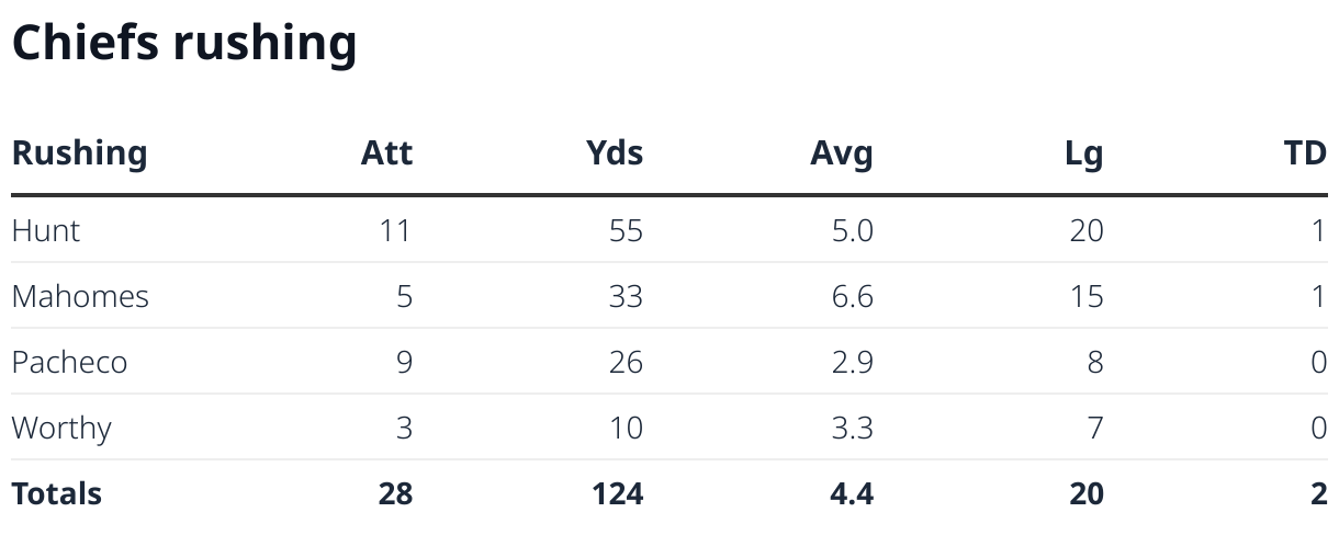 Texans & Chiefs stats from their Week 16 NFL game in Kansas City ...
