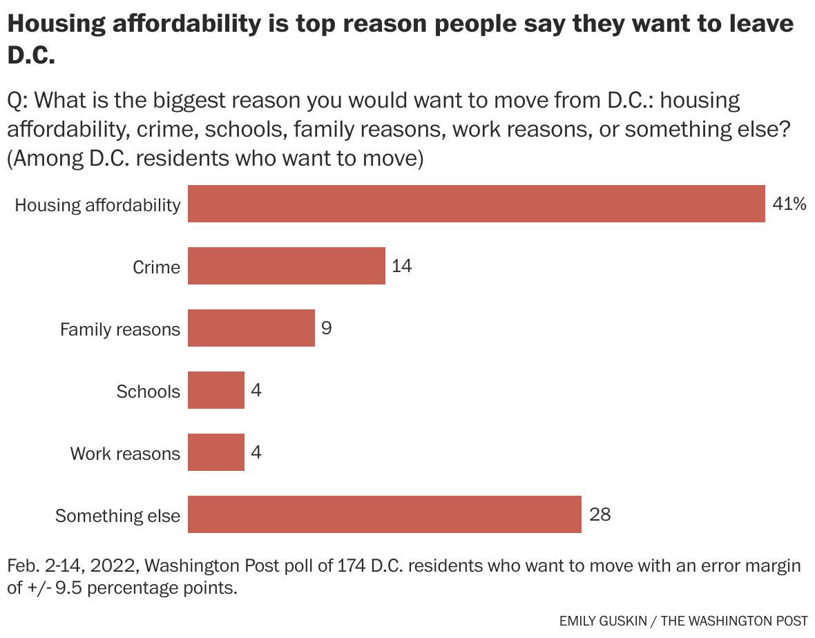 Majority of D.C. residents support clearing of homeless encampments ...