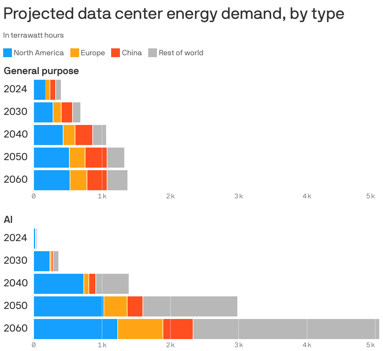 AI power costs: Demand to grow tenfold by 2030, new report says