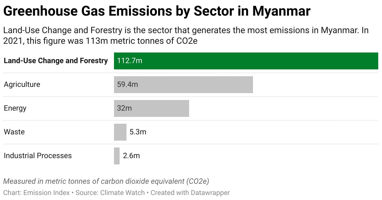 Greenhouse Gas Emissions In Myanmar