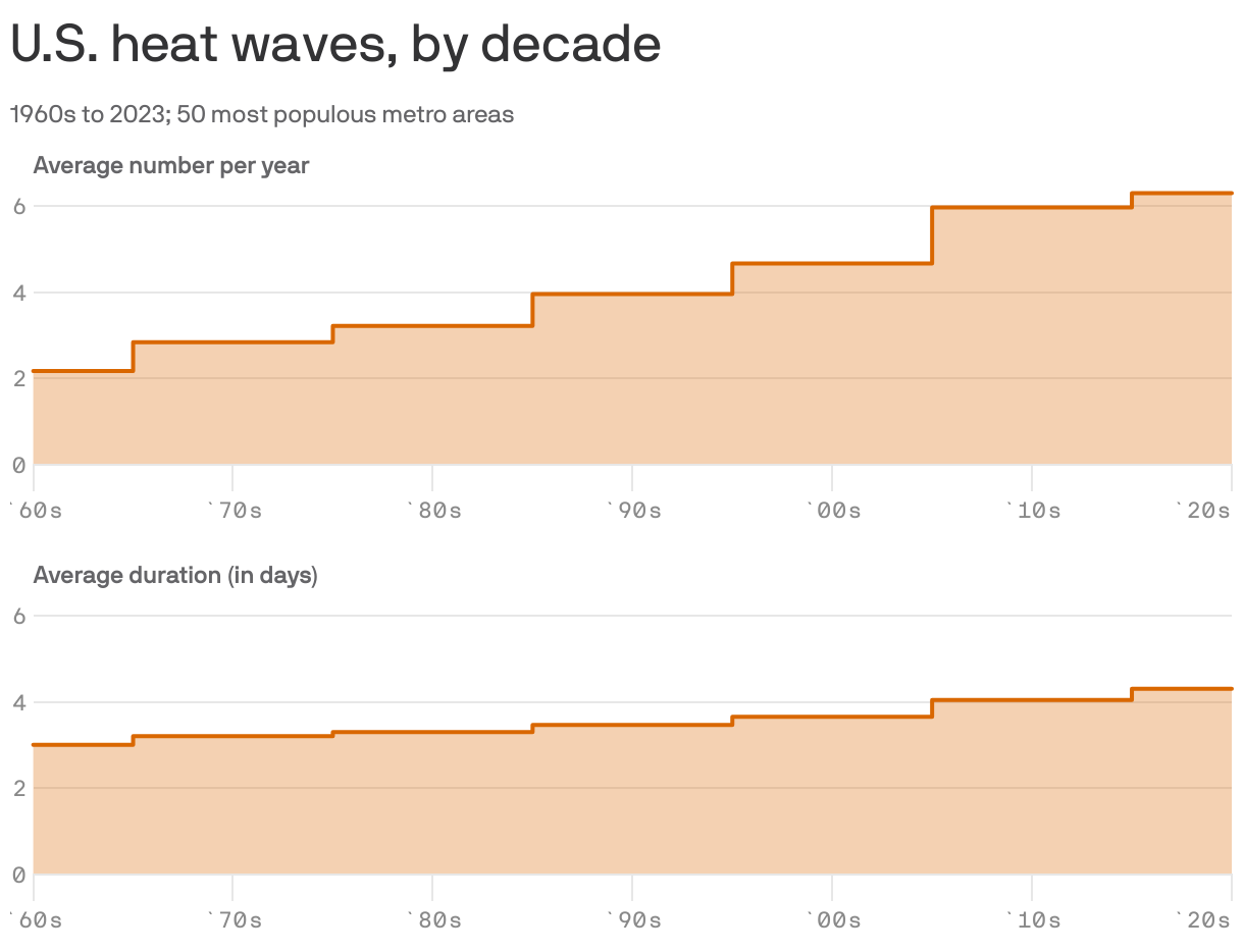 San Francisco Bay Area heat waves are getting longer and hotter - Axios ...