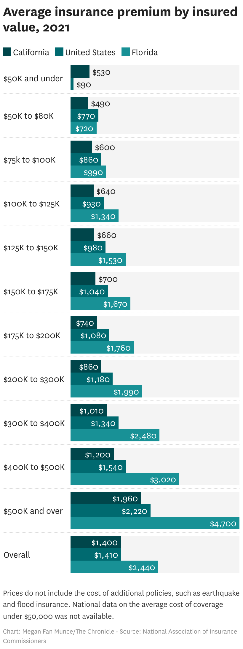 California's home insurance rates are cheap compared to Florida