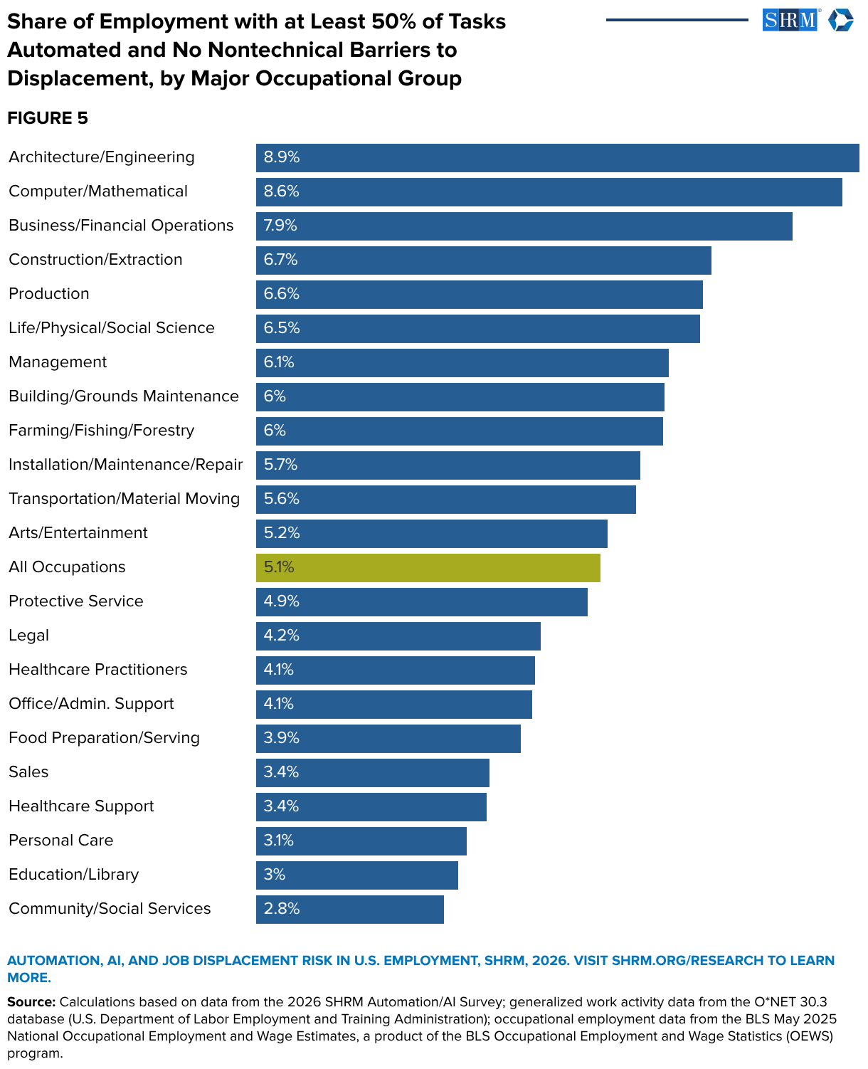 Automation, AI, and Job Displacement Risk in U.S. Employment (2026)
