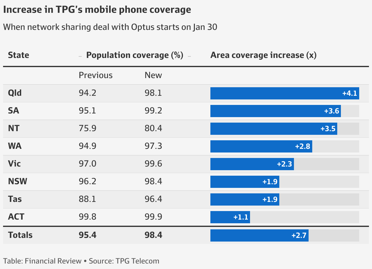 TPG Telecom turns on its Optus tie-up, hoping to steal Telstra customers