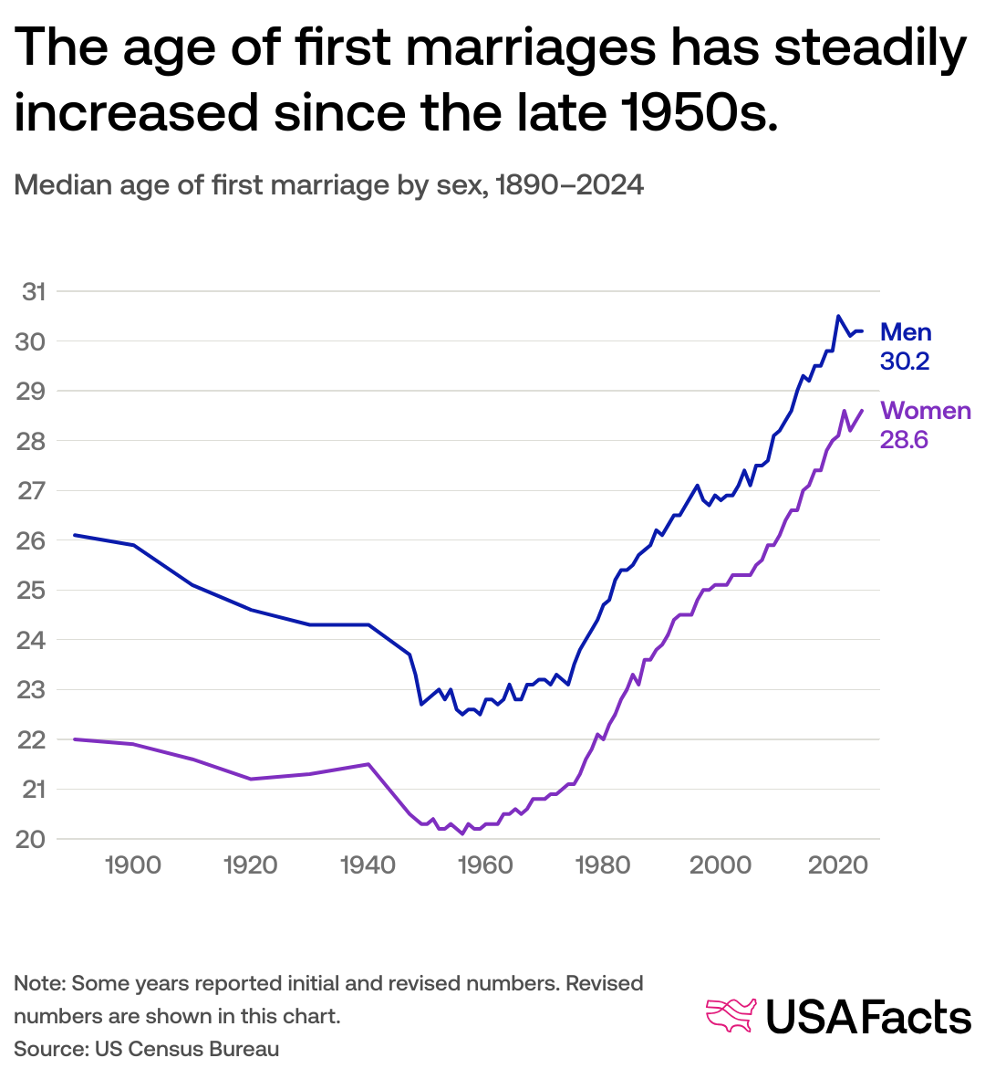 Womens Marriage Statistics