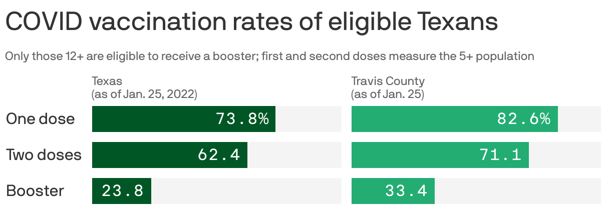 Austin passes COVID peak, but health experts urge vaccinations - Axios ...