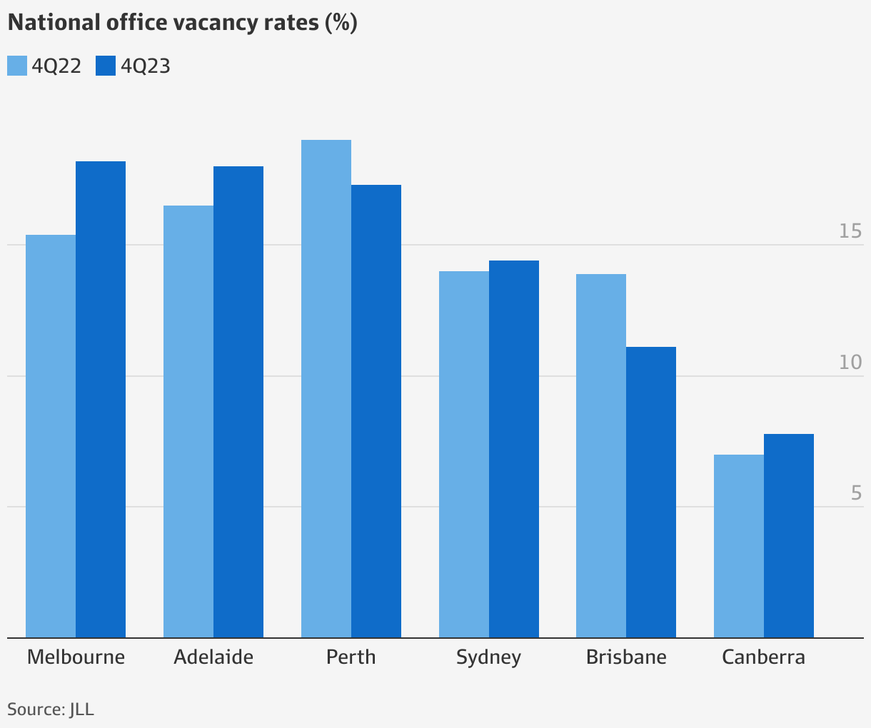 Australia’s city office vacancy rate highest since 1995