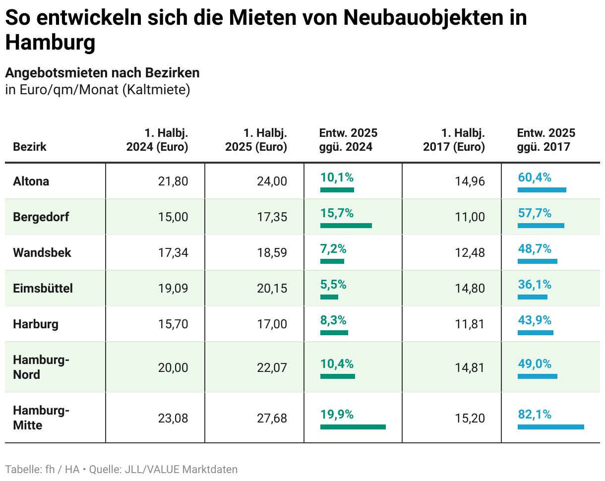 Miete in Hamburg drastisch gestiegen – Bergedorf so teuer wie Wandsbek