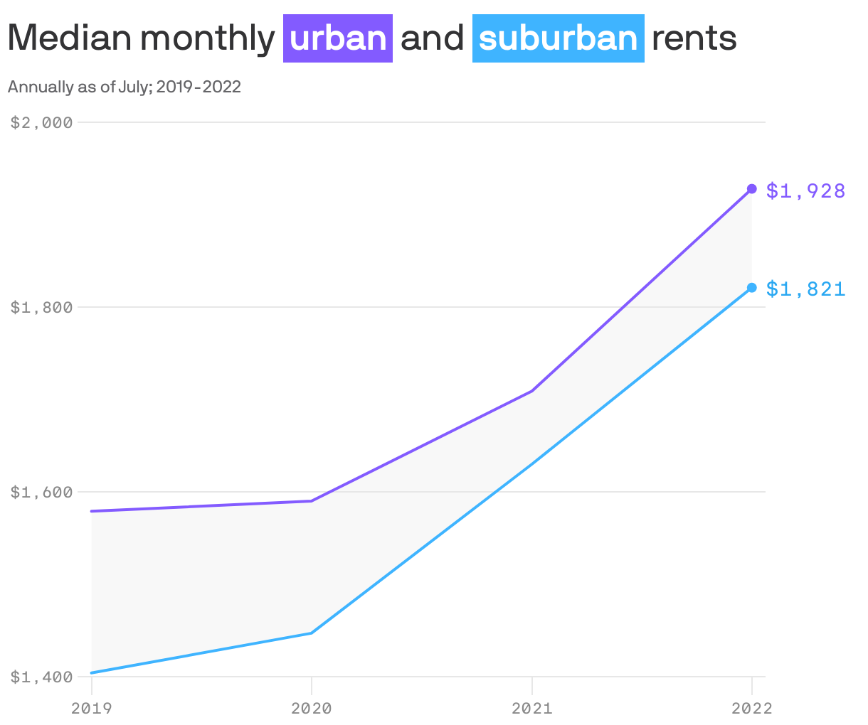 Suburban and urban housing affordability gap is shrinking