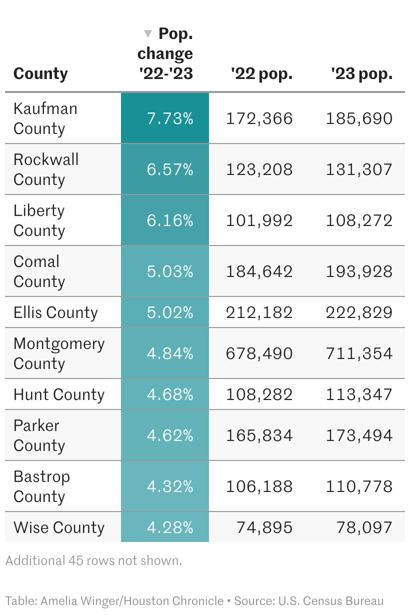 Houston census numbers: City population flattens, suburbs grow