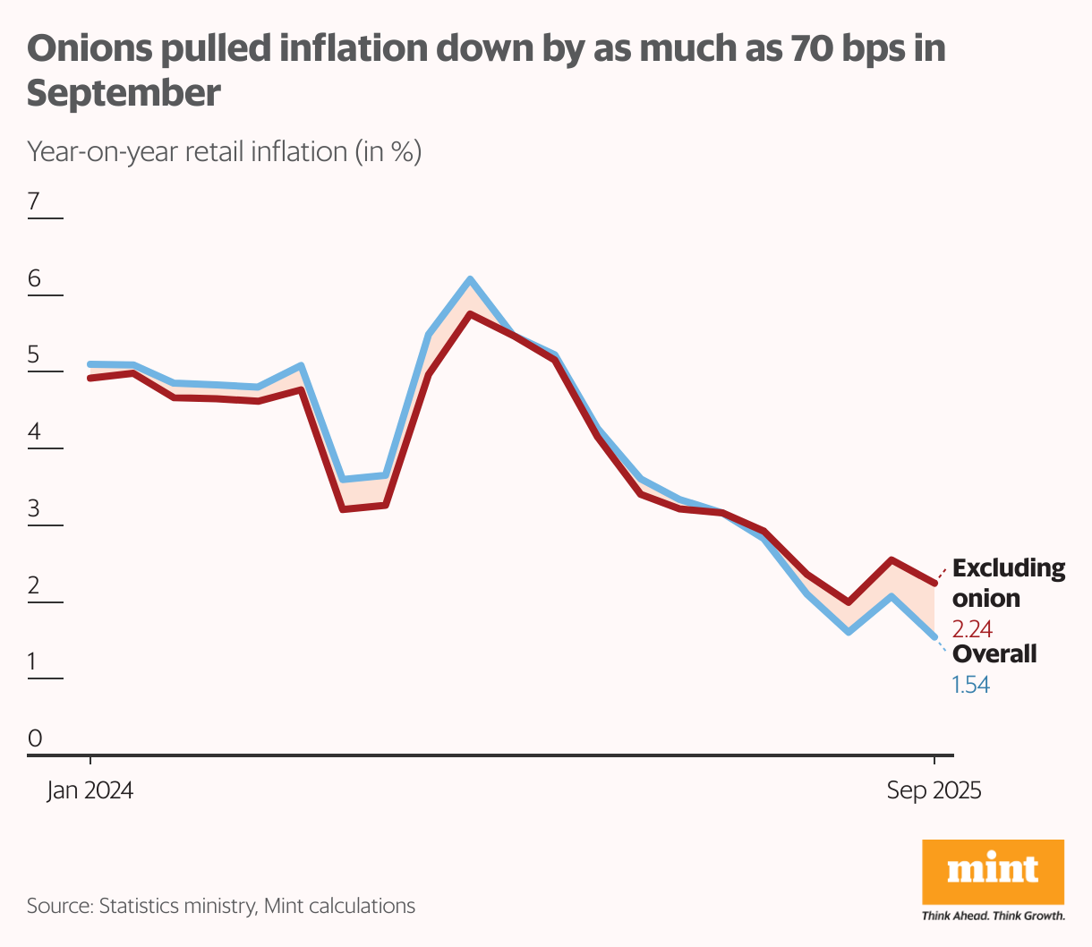 Why onion prices are making farmers cry this year, explained in charts